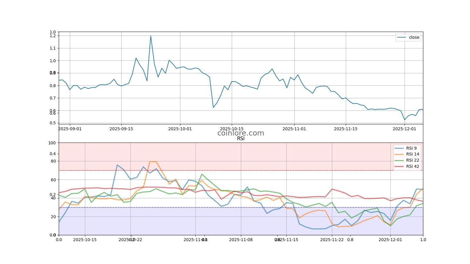 FTX Token RSI indicator