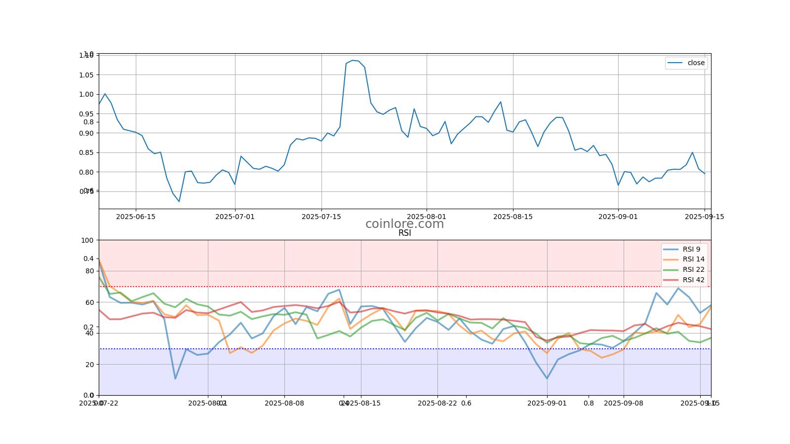 FTX Token RSI indicator
