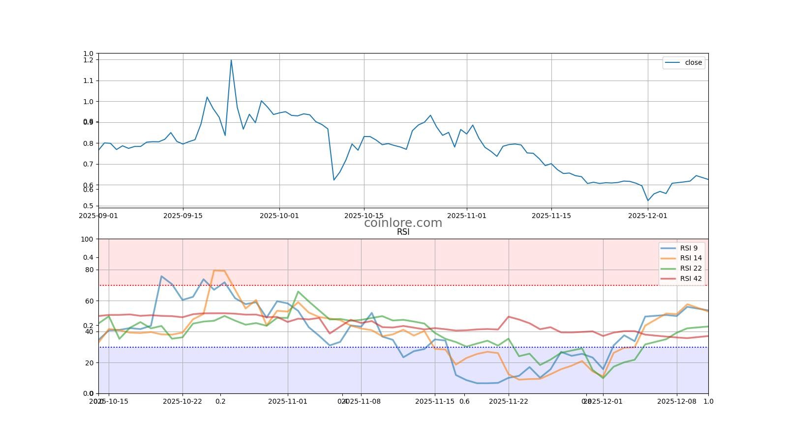 FTX Token RSI indicator