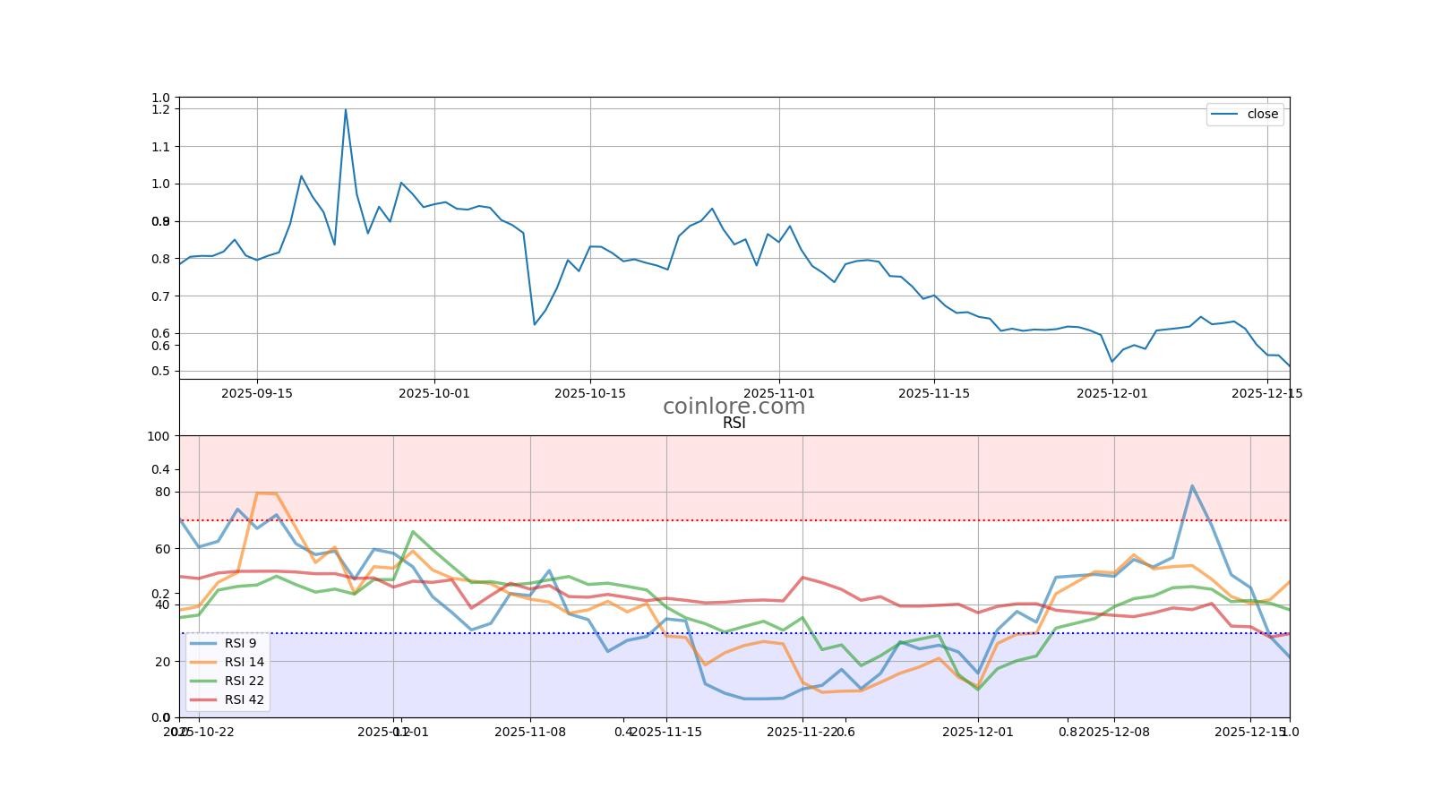 FTX Token RSI indicator