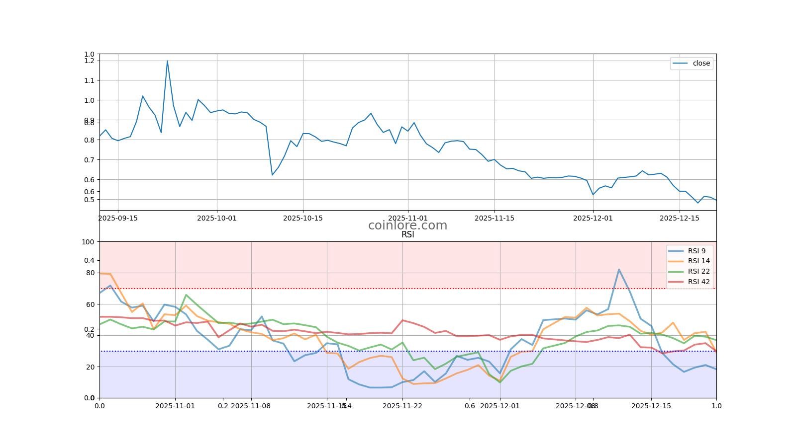 FTX Token RSI indicator