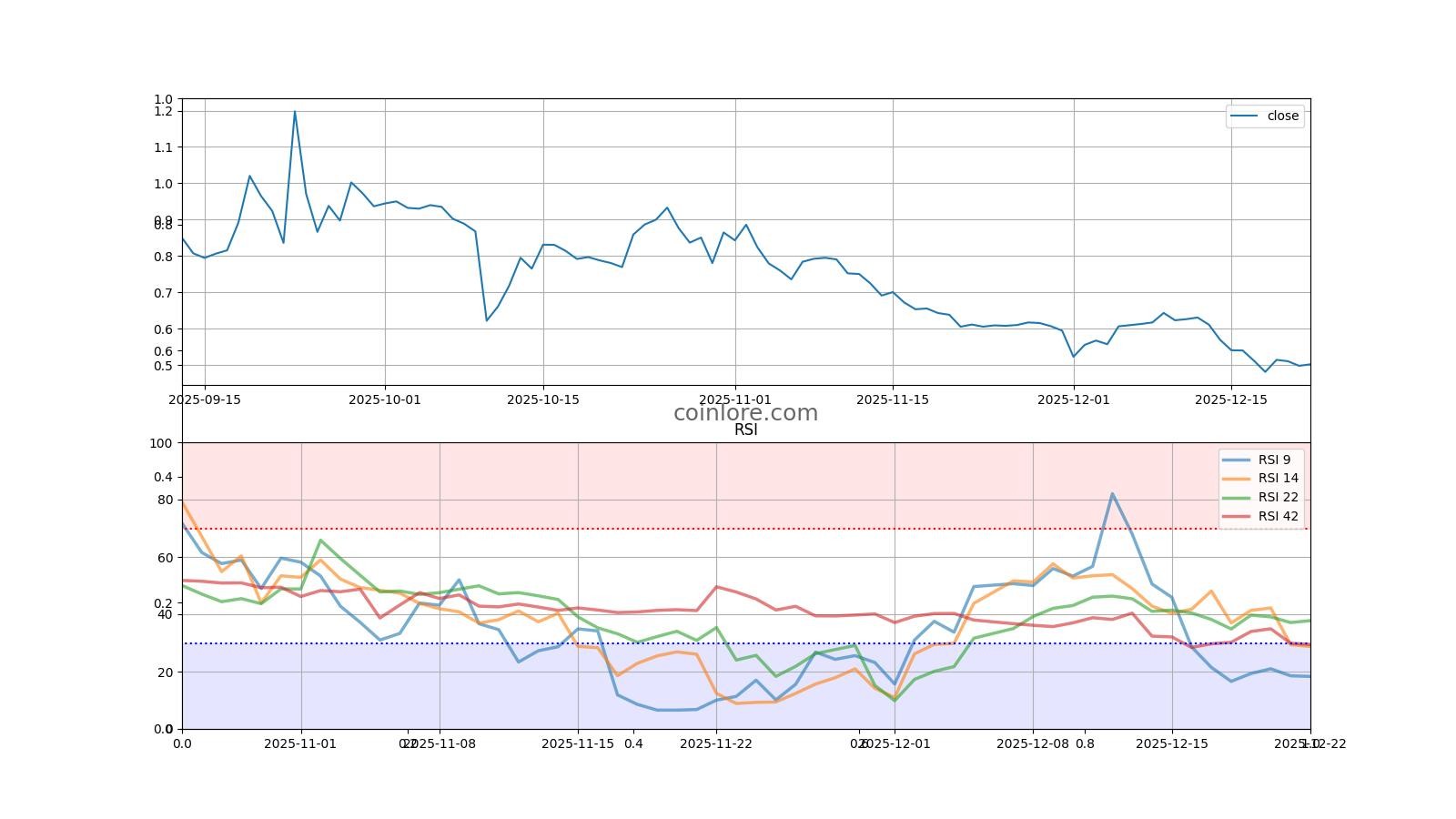 FTX Token RSI indicator