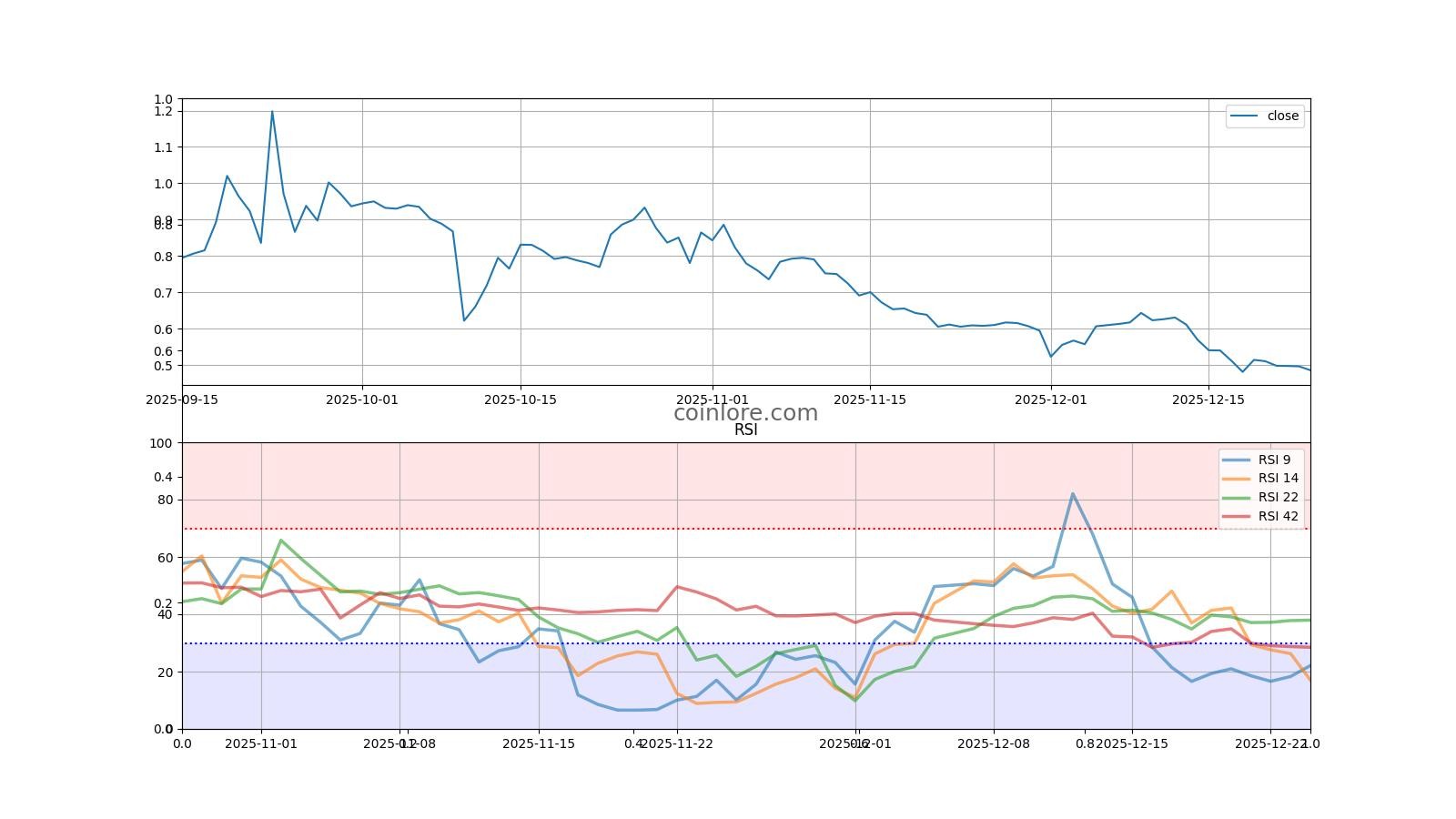 FTX Token RSI indicator
