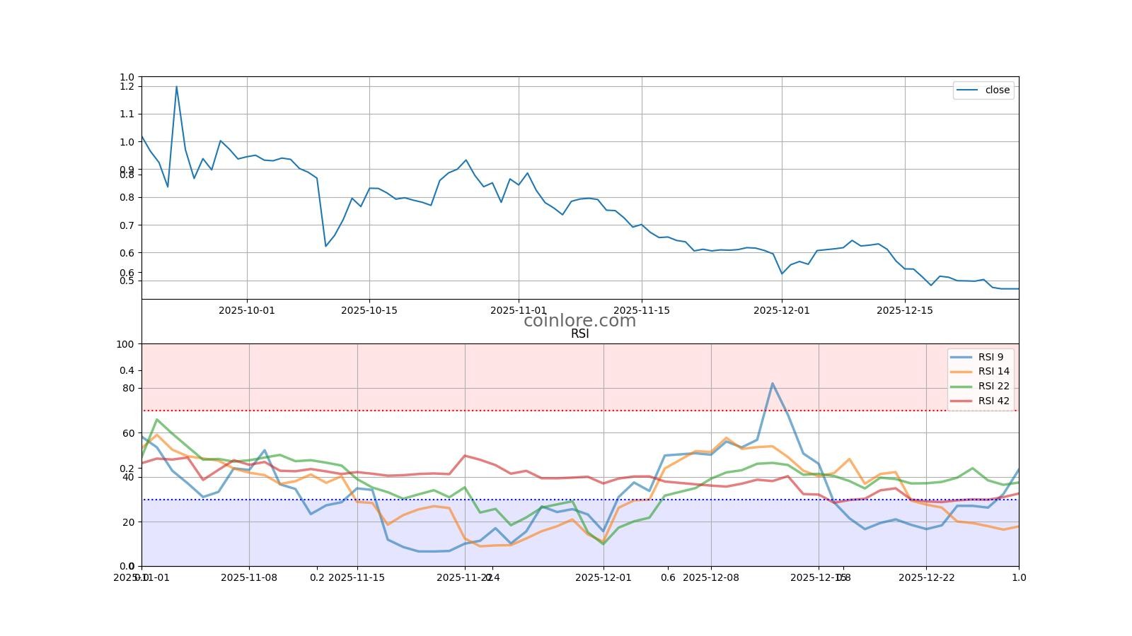 FTX Token RSI indicator