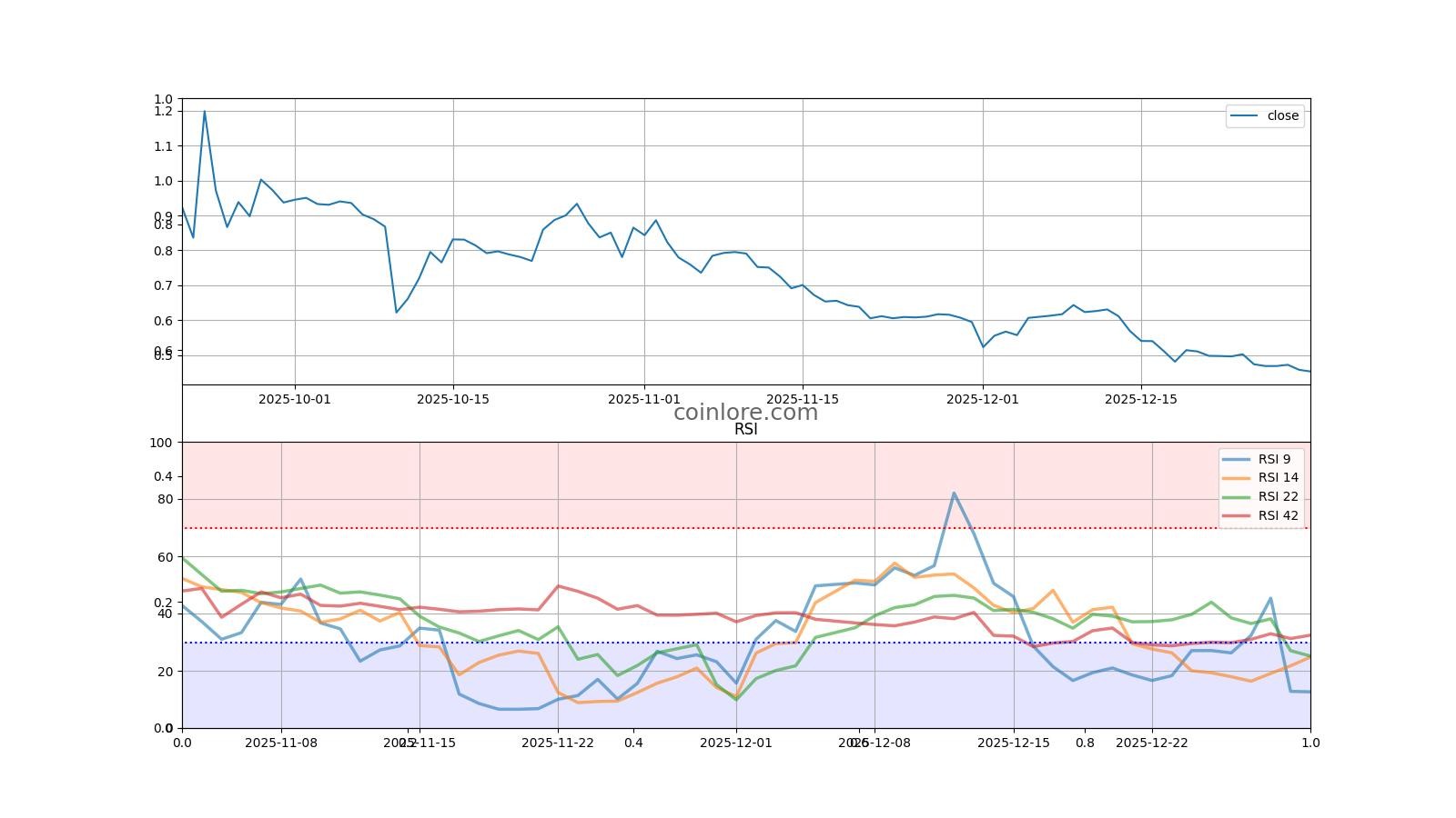 FTX Token RSI indicator