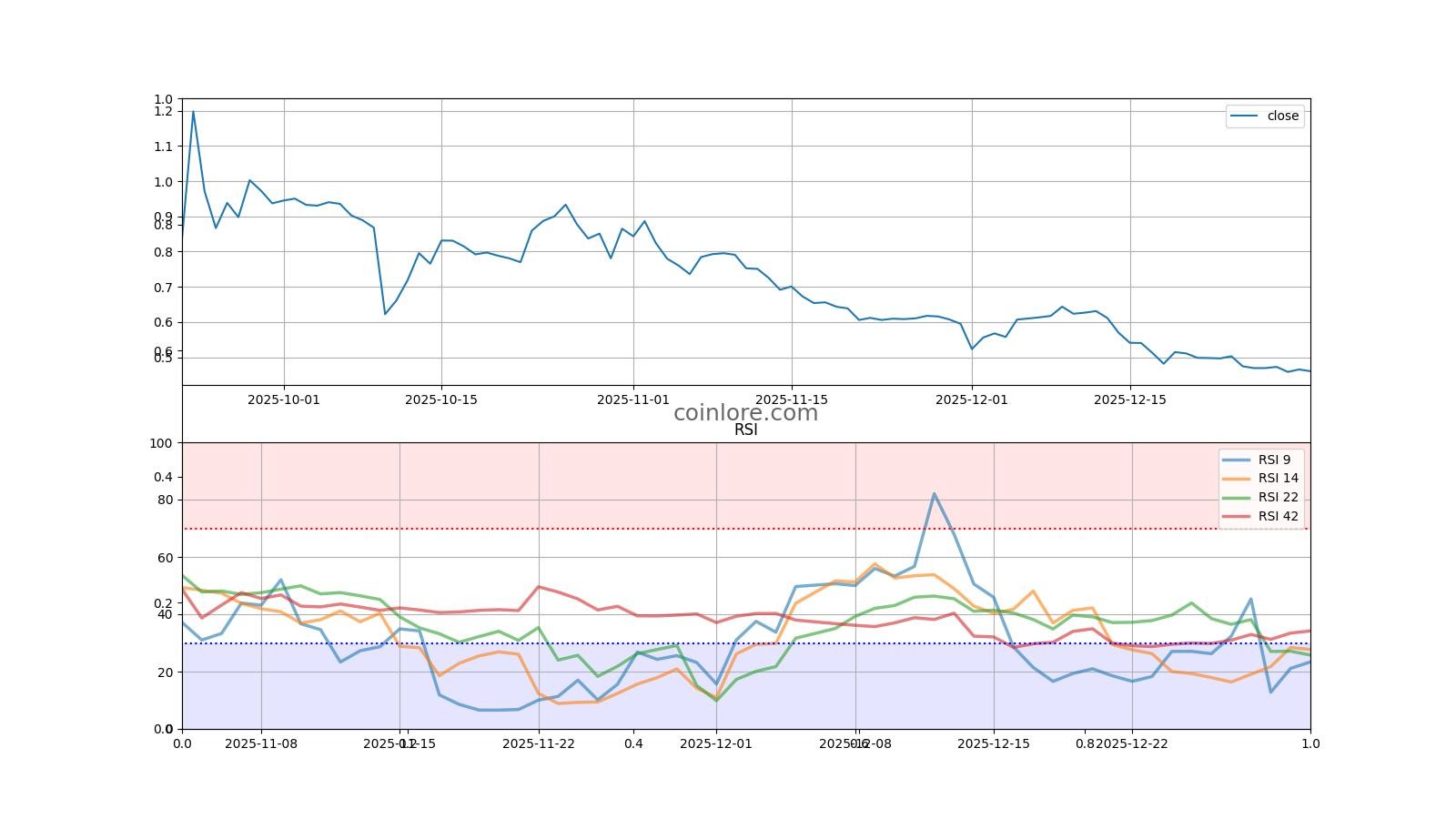 FTX Token RSI indicator