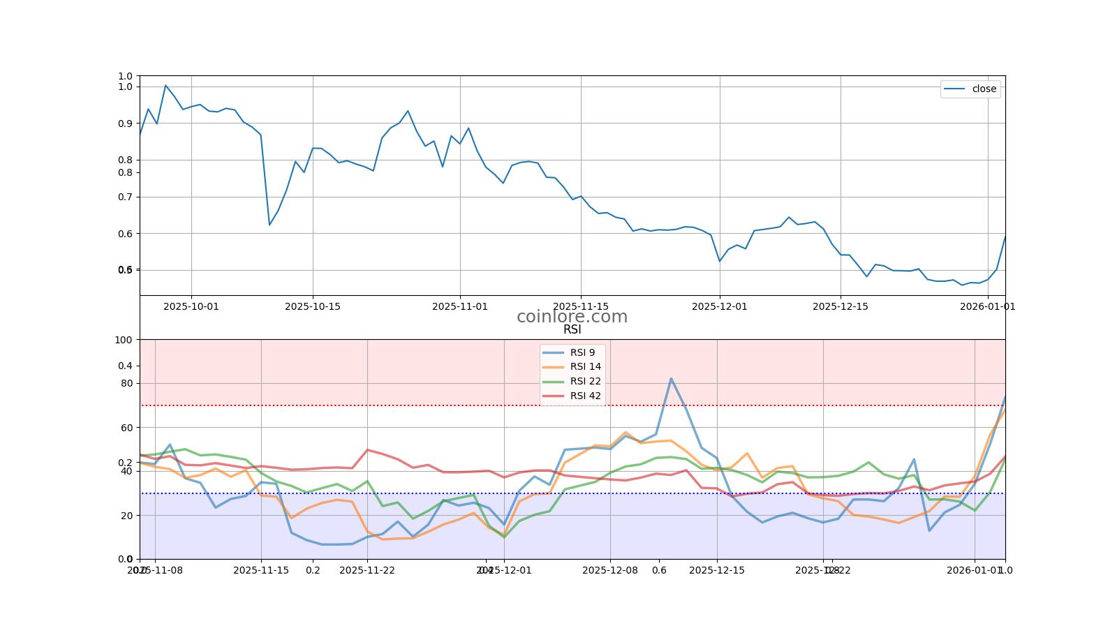 FTX Token RSI indicator