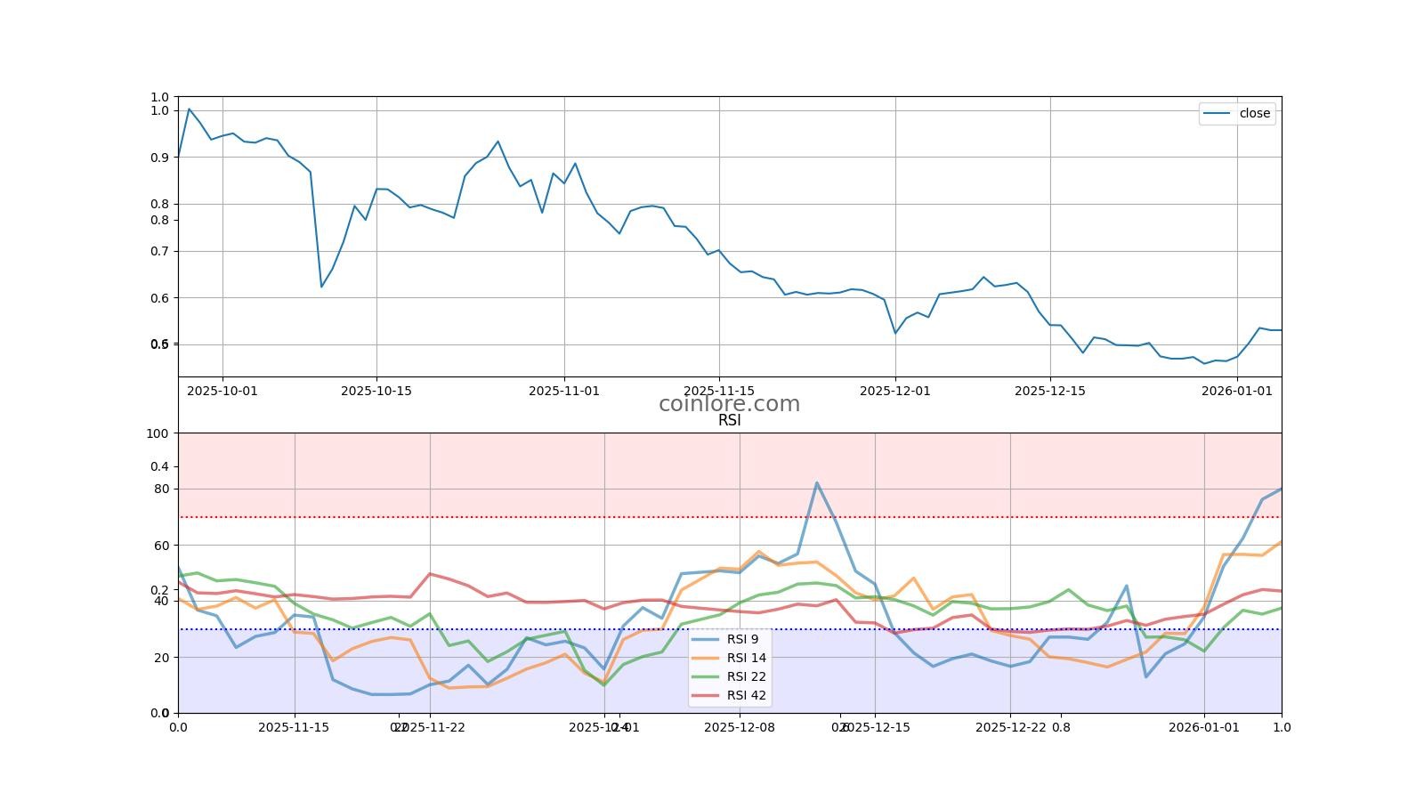 FTX Token RSI indicator