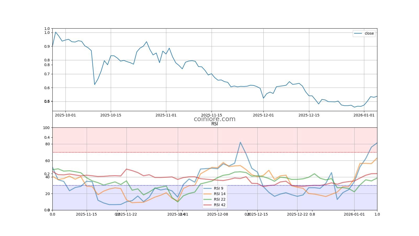 FTX Token RSI indicator