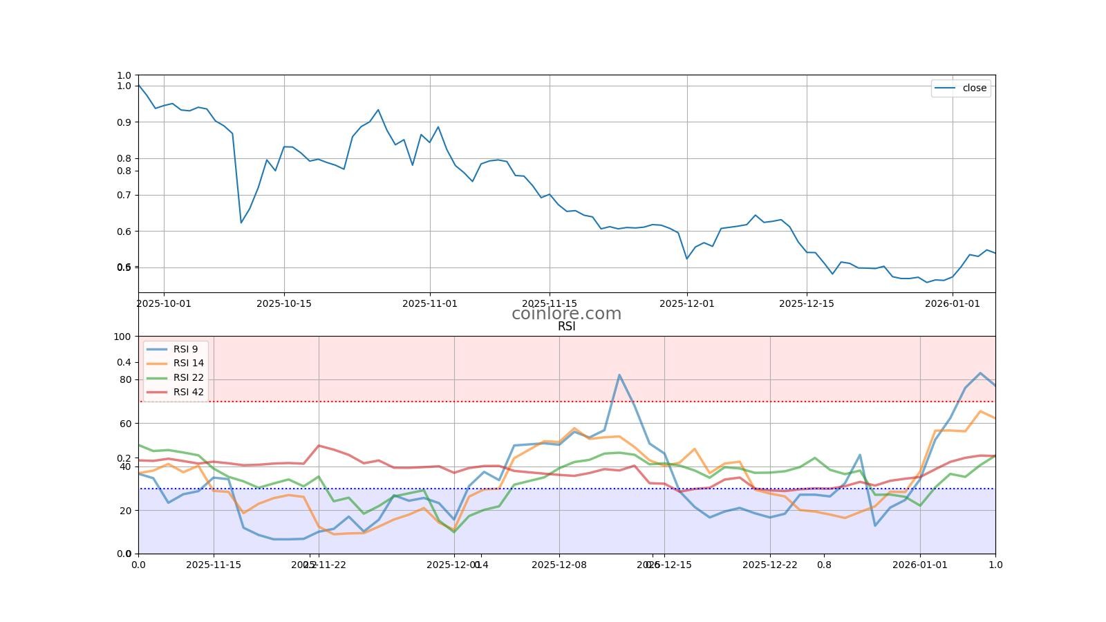 FTX Token RSI indicator