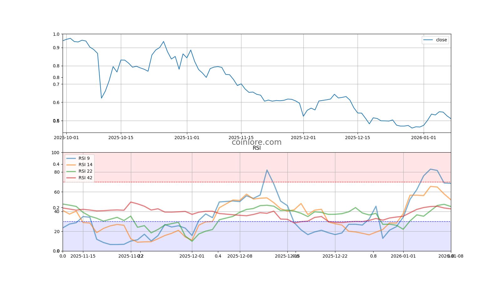 FTX Token RSI indicator