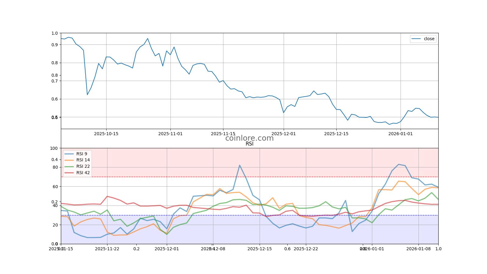 FTX Token RSI indicator