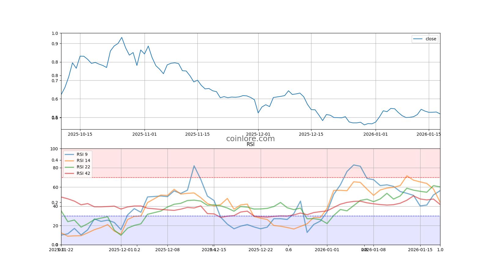 FTX Token RSI indicator