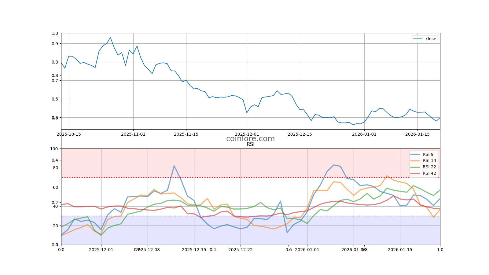 FTX Token RSI indicator