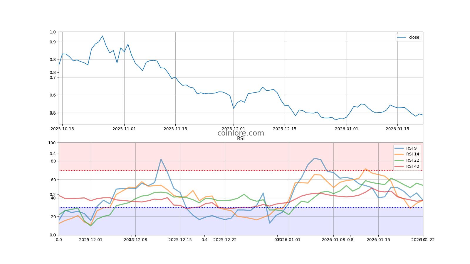 FTX Token RSI indicator
