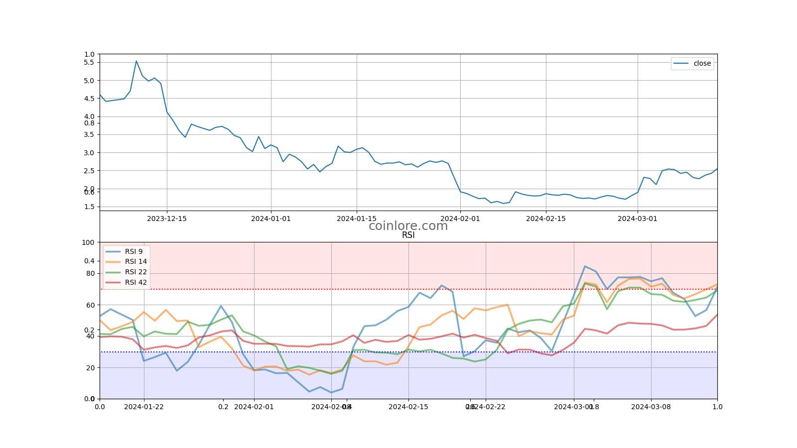FTX Token RSI indicator