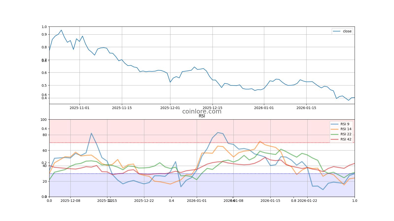 FTX Token RSI indicator