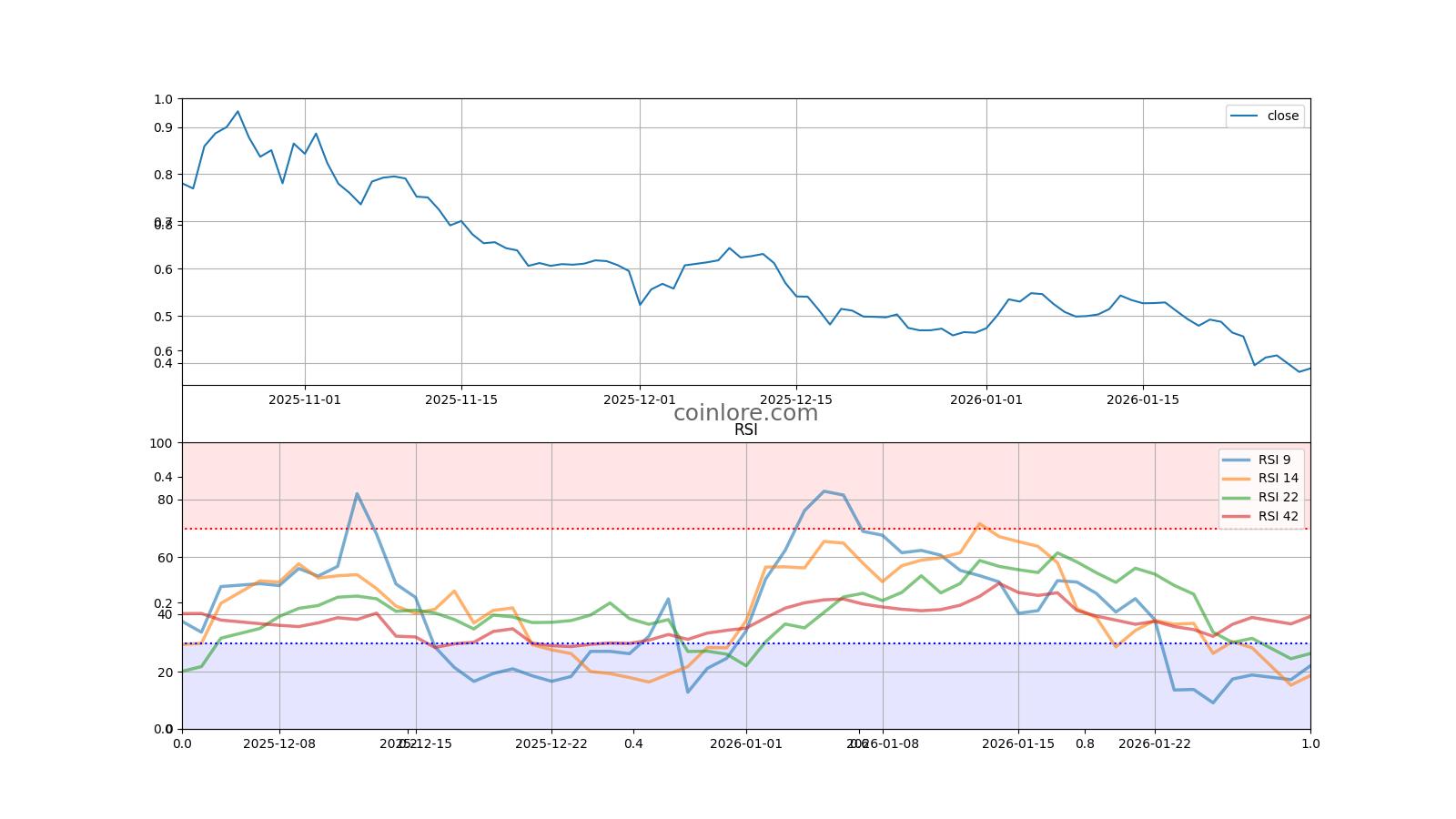 FTX Token RSI indicator