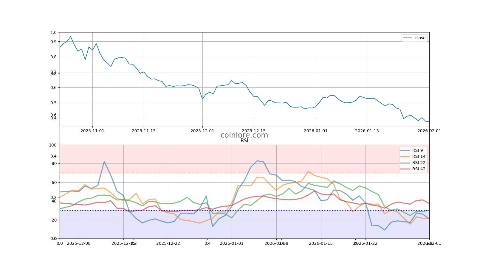 FTXトークン RSI indicator