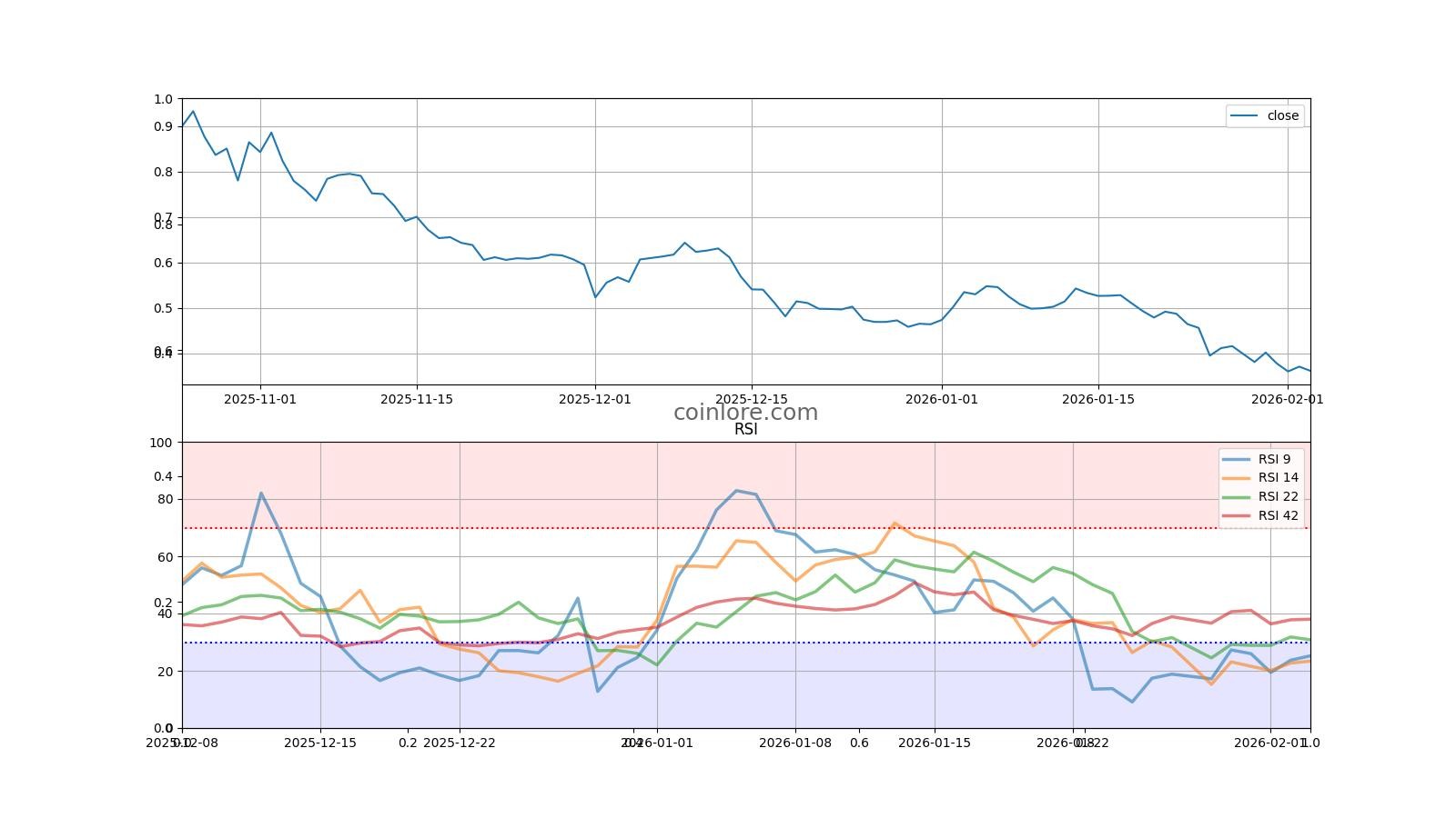 FTX Token RSI indicator