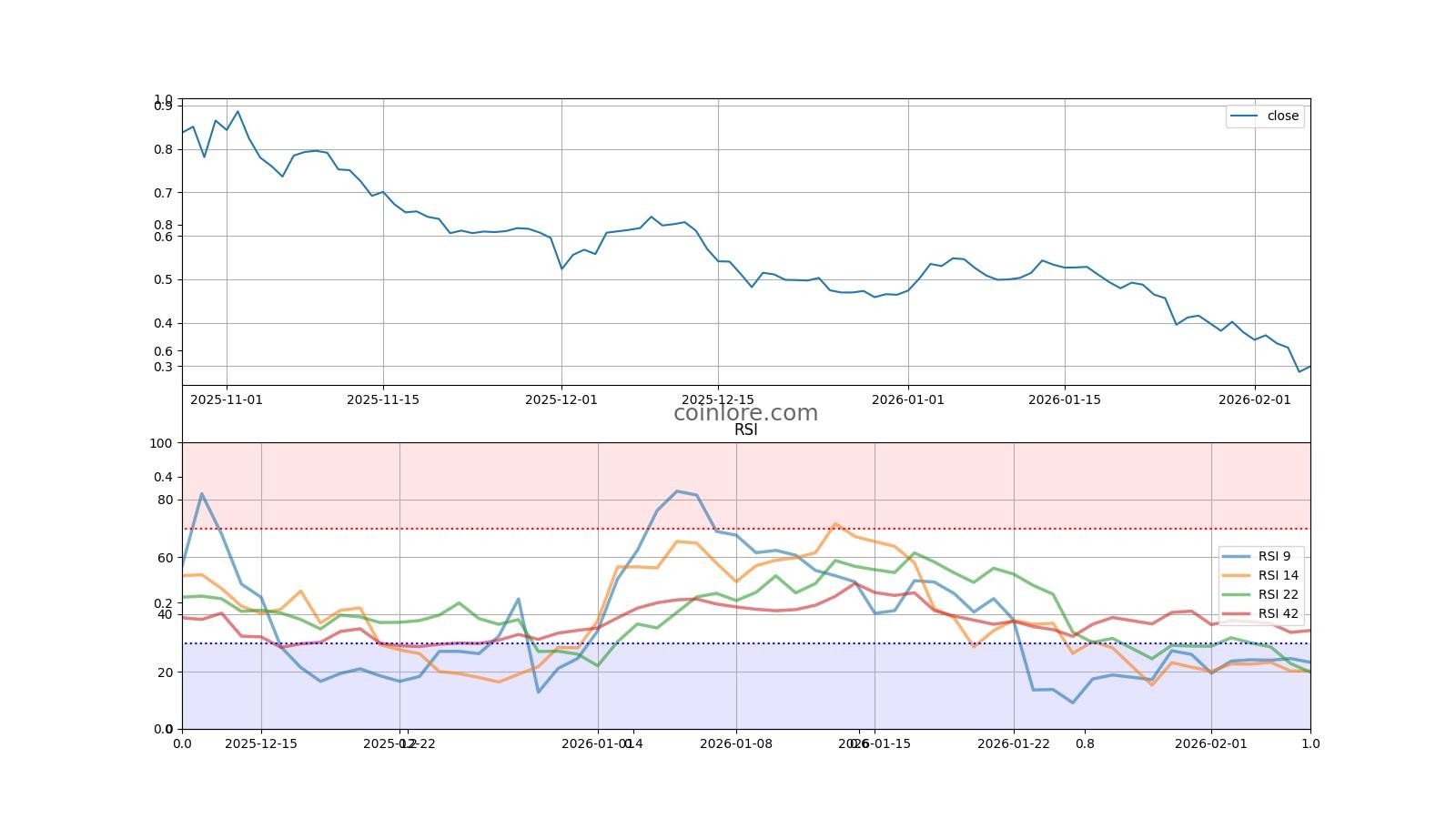 FTX Token RSI indicator