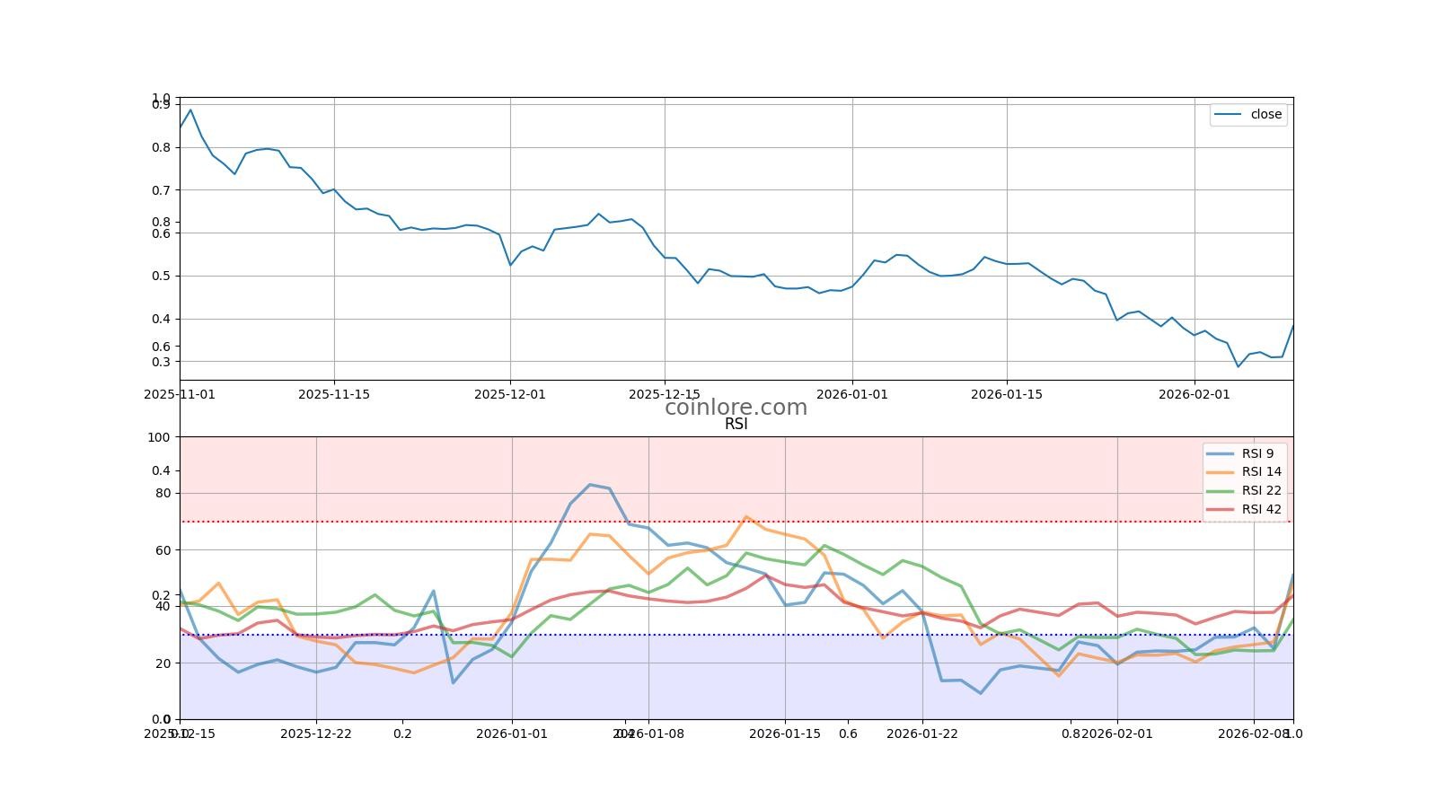 FTX Token RSI indicator