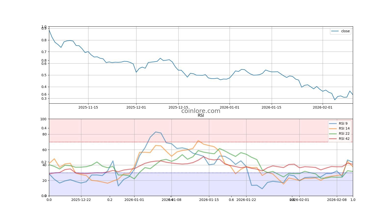 FTX Token RSI indicator
