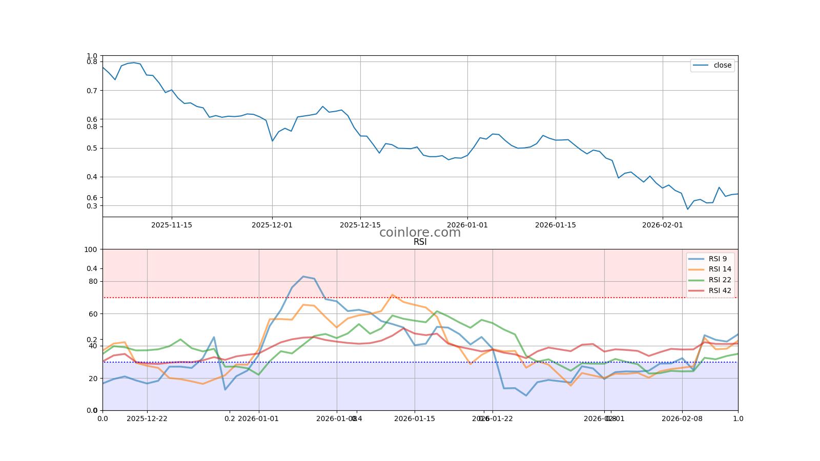 FTX Token RSI indicator