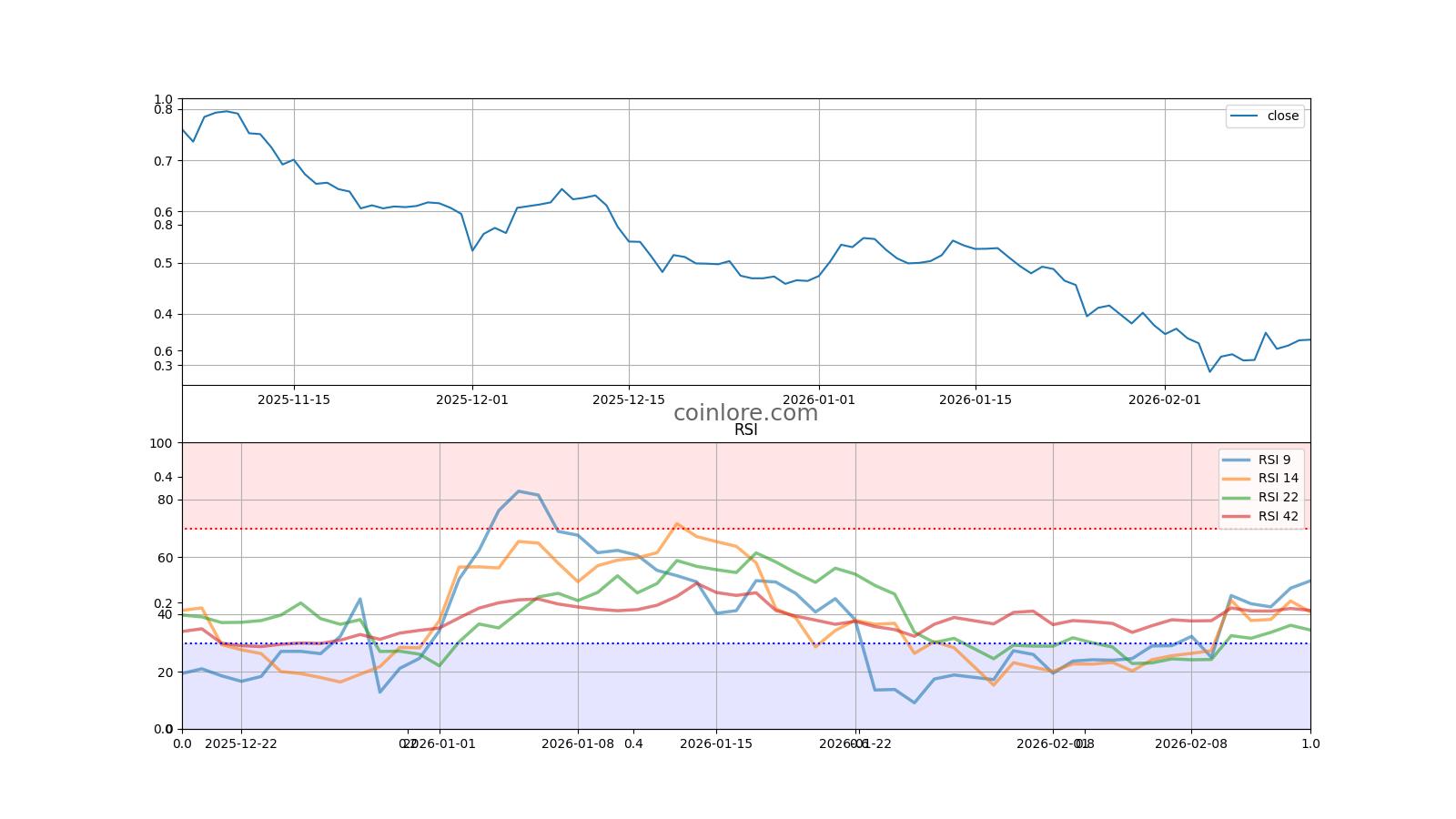 FTX Token RSI indicator