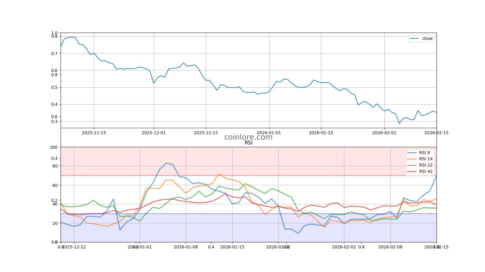 FTX Token RSI indicator
