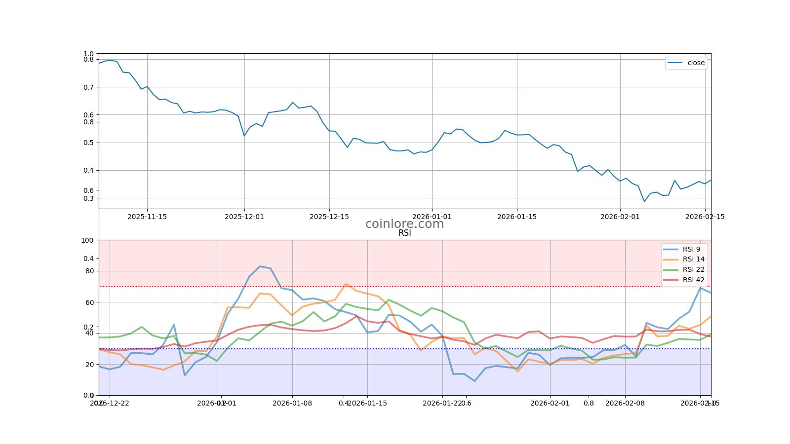 FTX Token RSI indicator