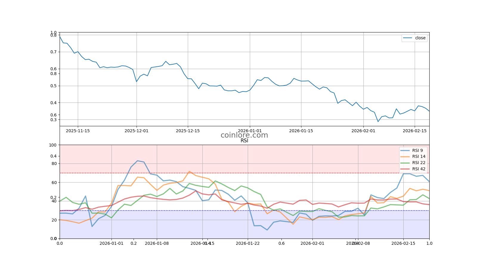 FTX Token RSI indicator
