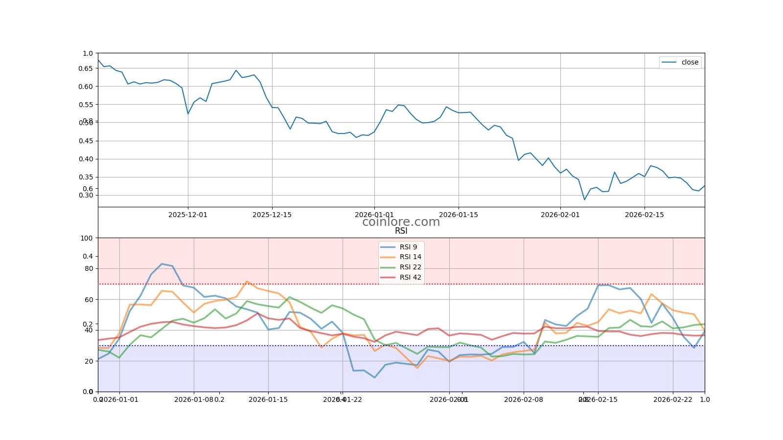 FTX Token RSI indicator
