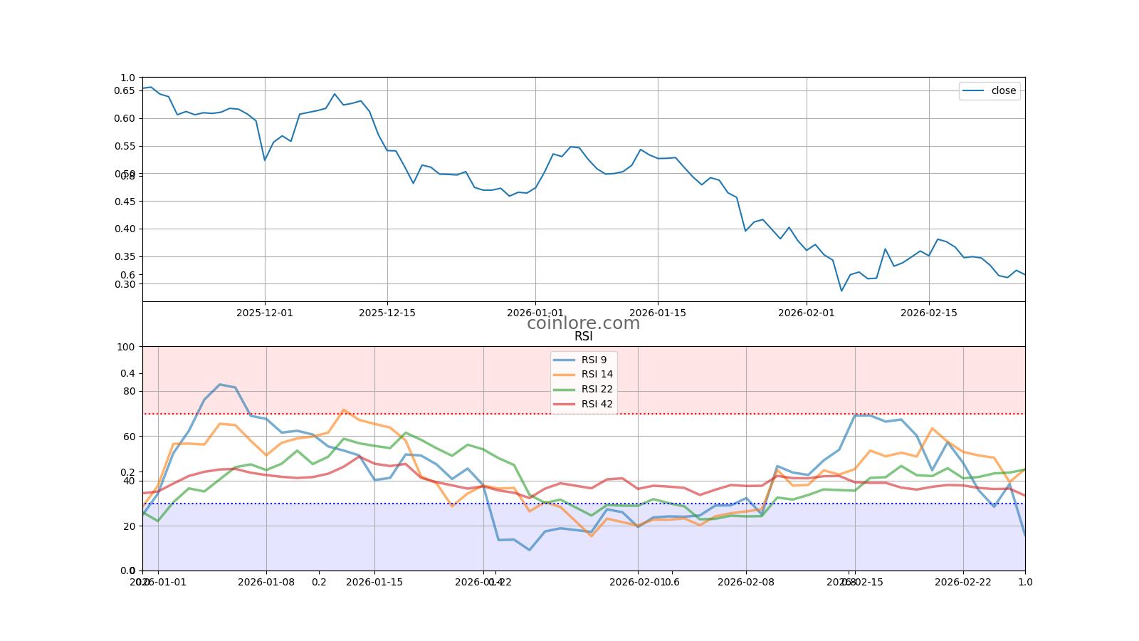 FTX Token RSI indicator