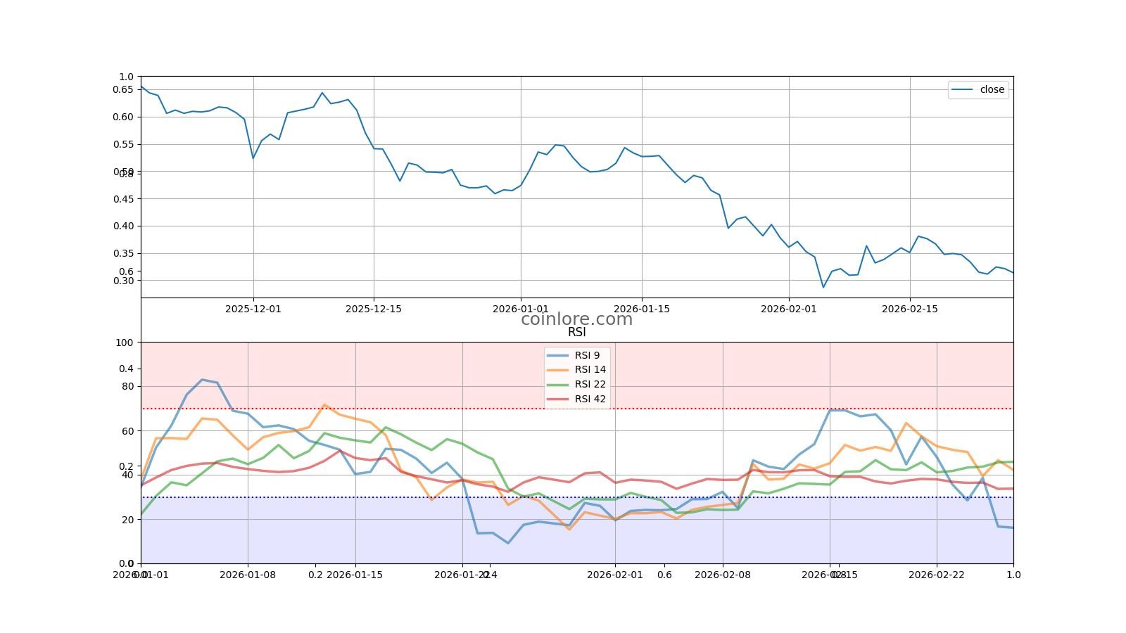 FTX Token RSI indicator