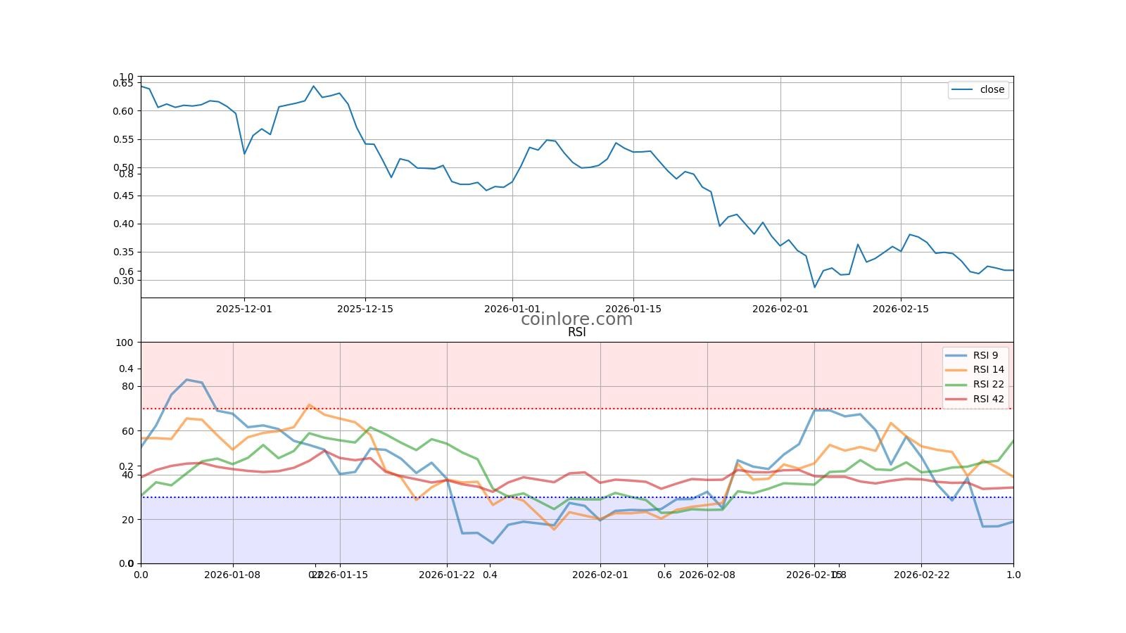 FTX Token RSI indicator