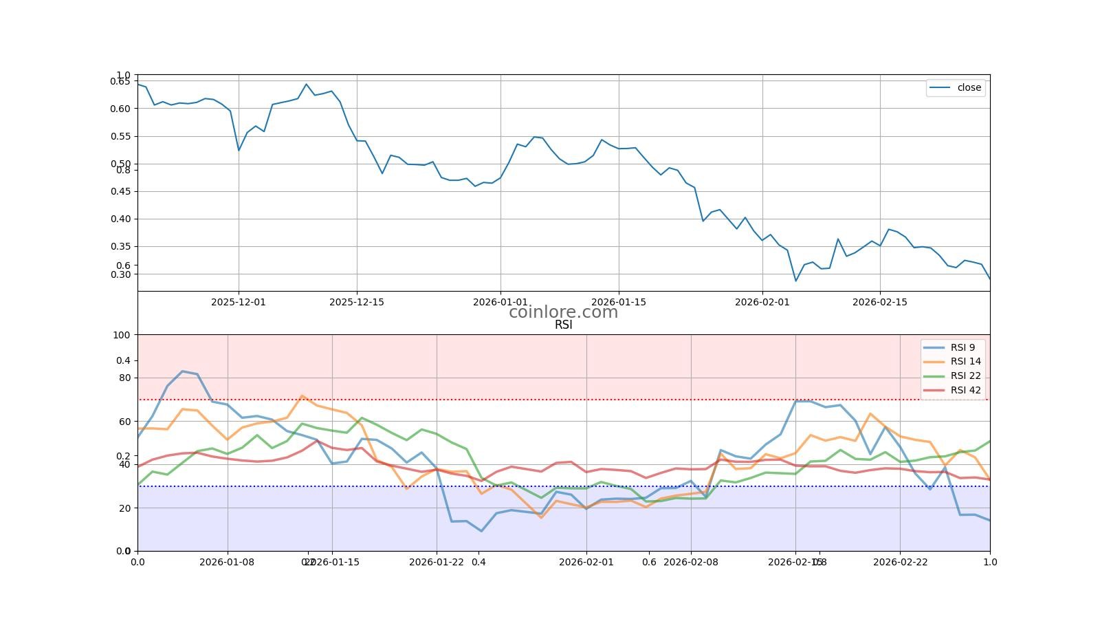 FTX Token RSI indicator