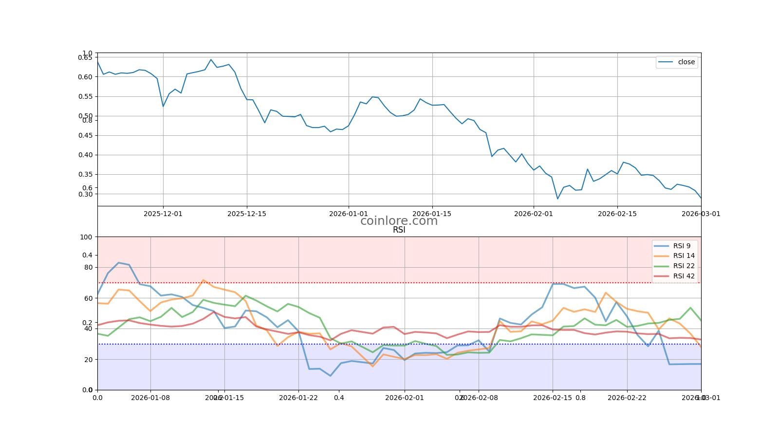 FTX Token RSI indicator