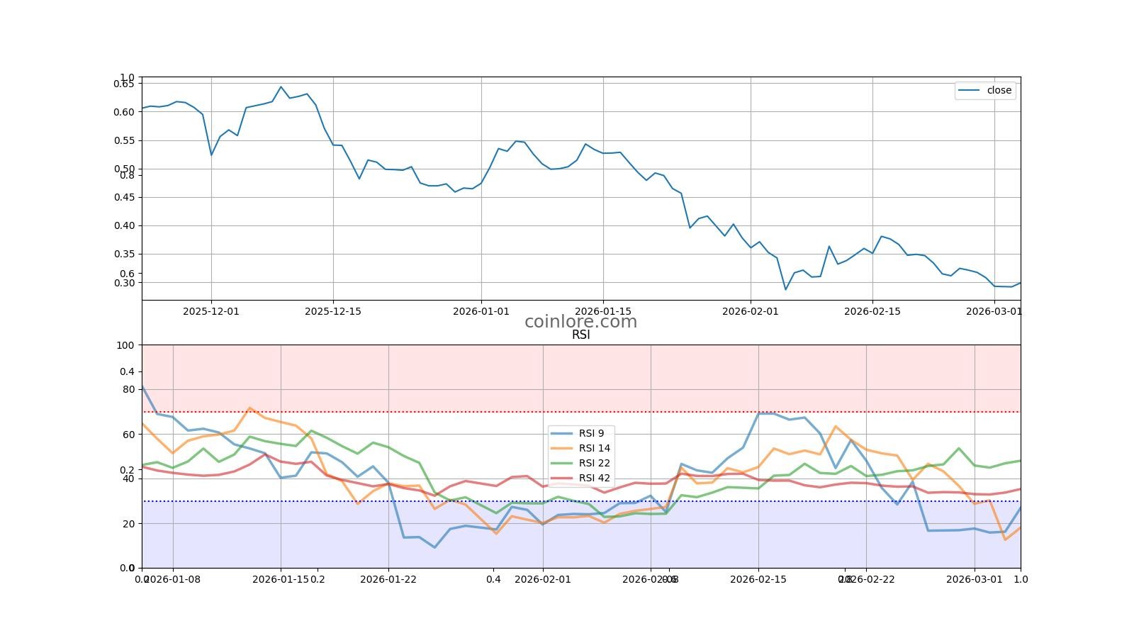 FTX Token RSI indicator