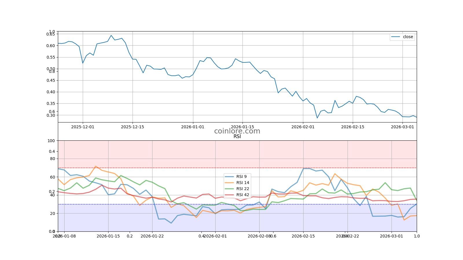 FTX Token RSI indicator