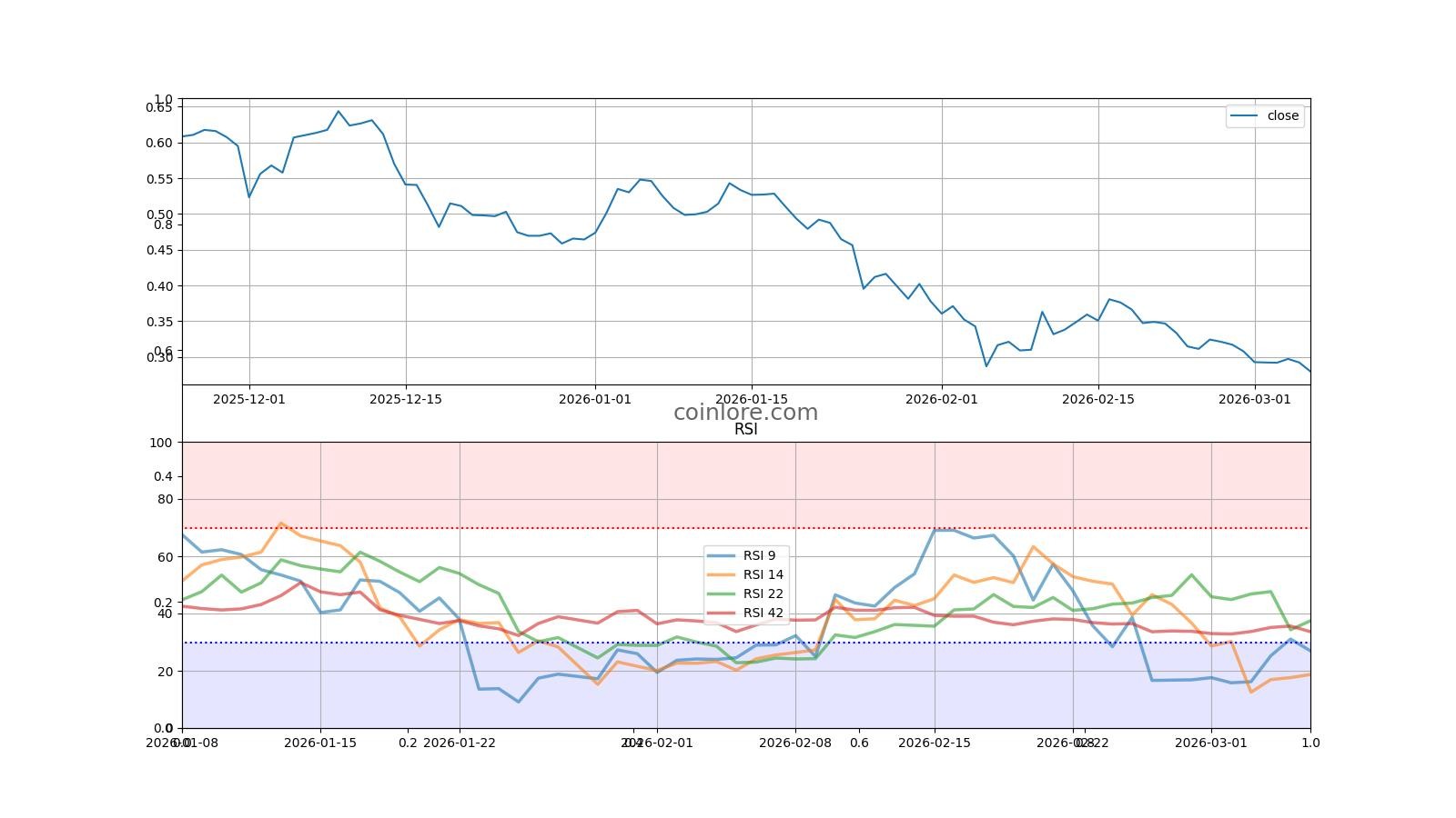 FTX Token RSI indicator