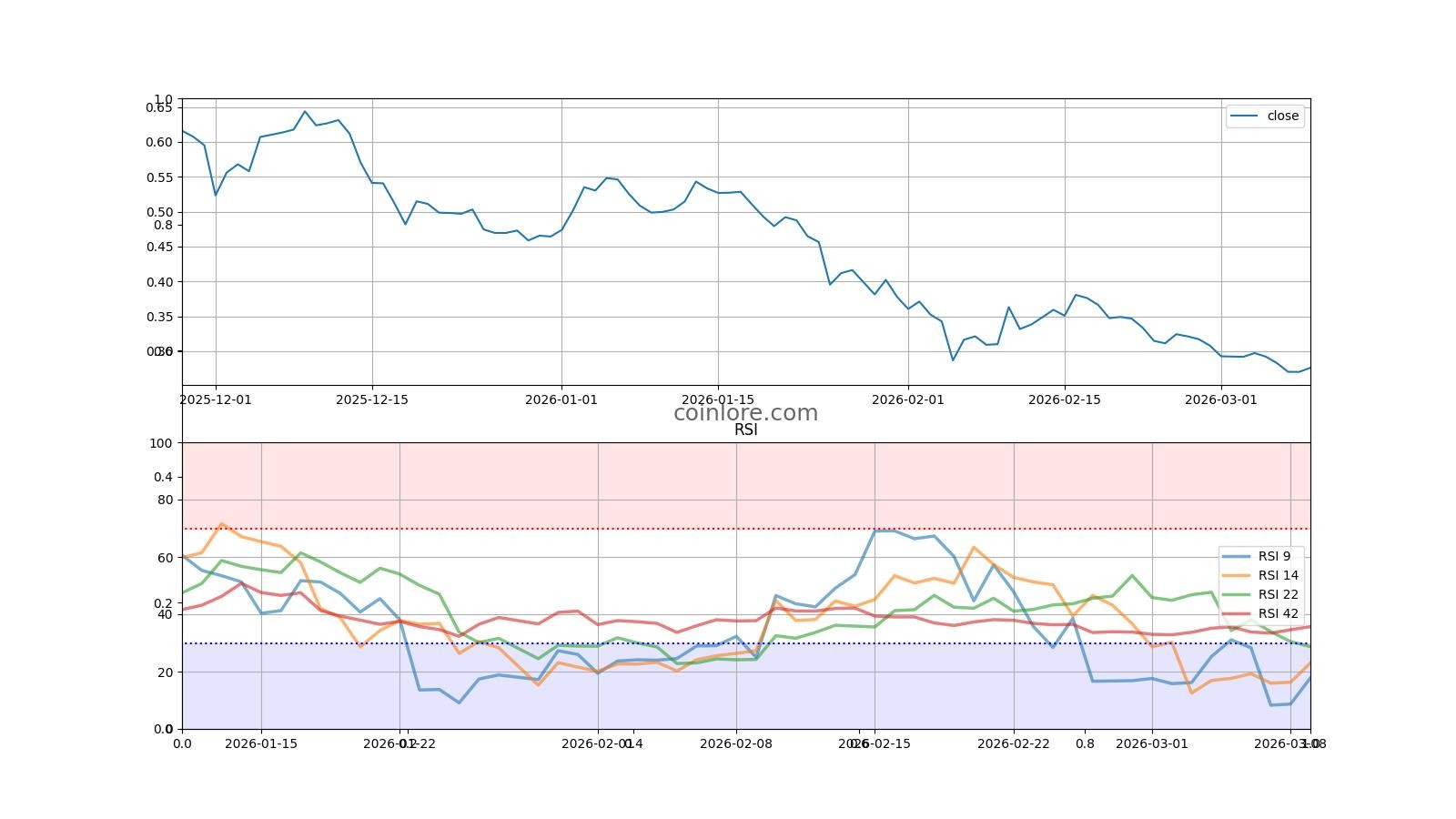 FTX Token RSI indicator