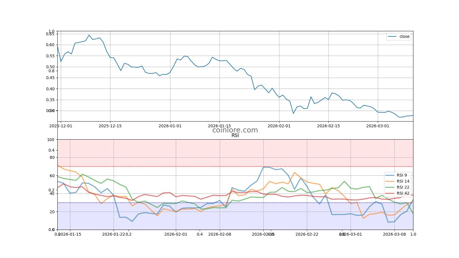 FTX Token RSI indicator