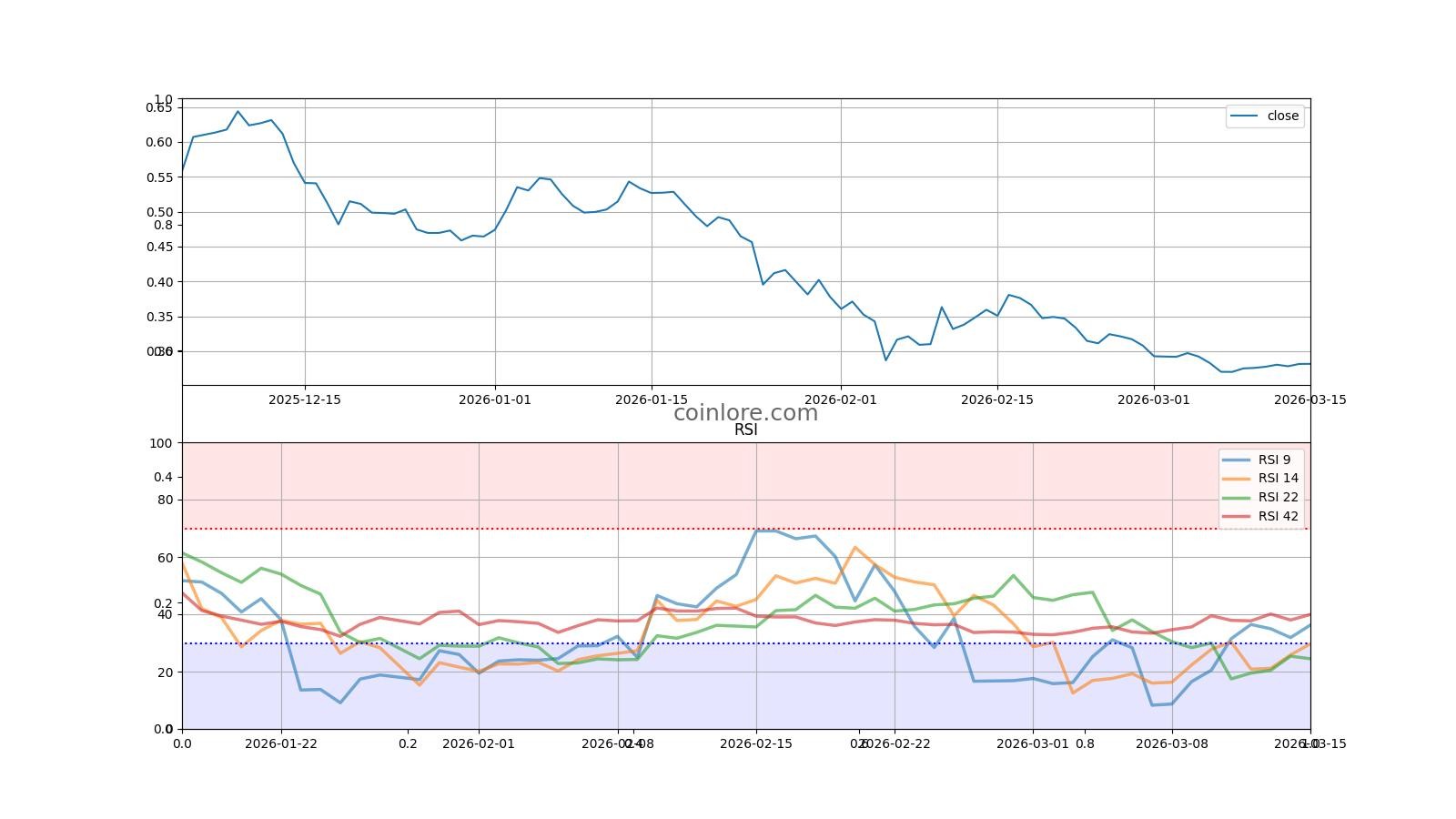 FTX Token RSI indicator