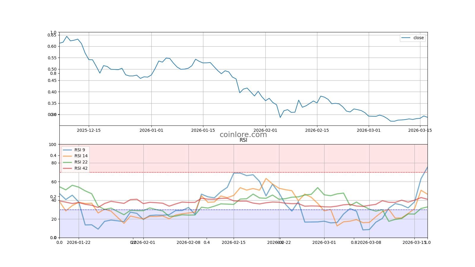 FTX Token RSI indicator