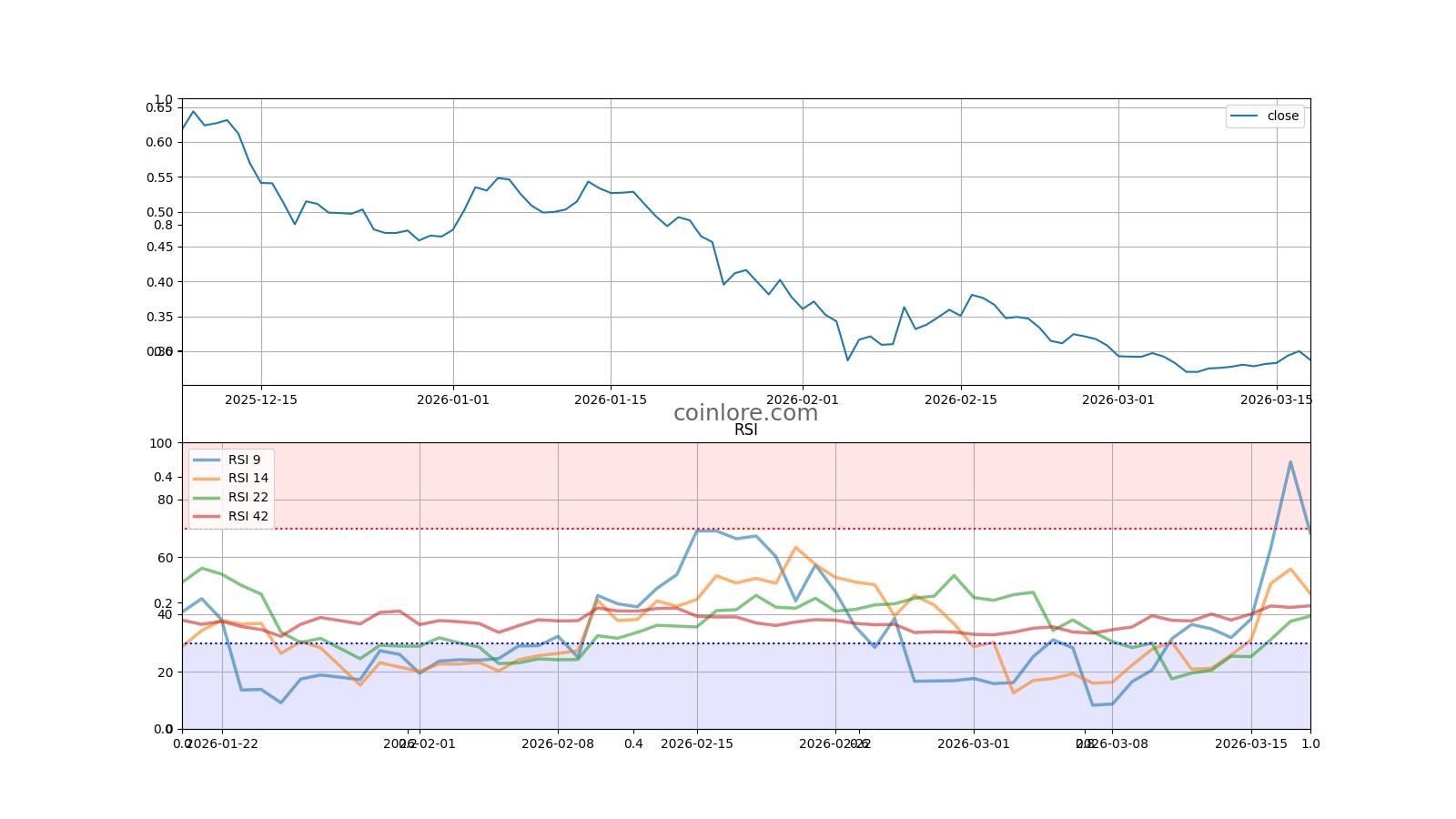 FTX Token RSI indicator