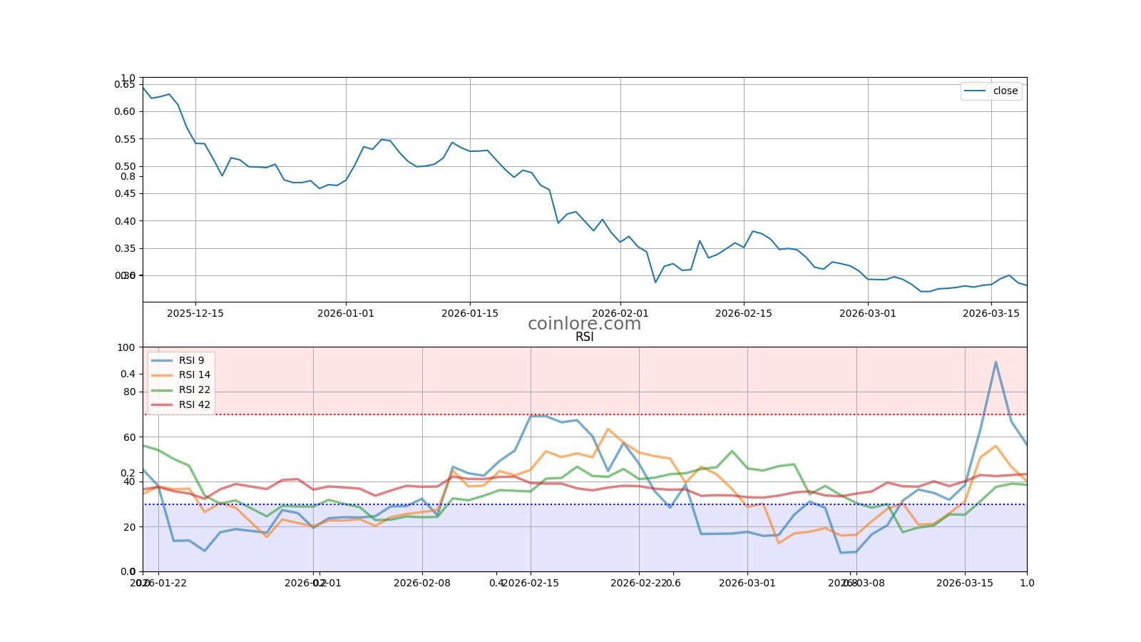 FTX Token RSI indicator