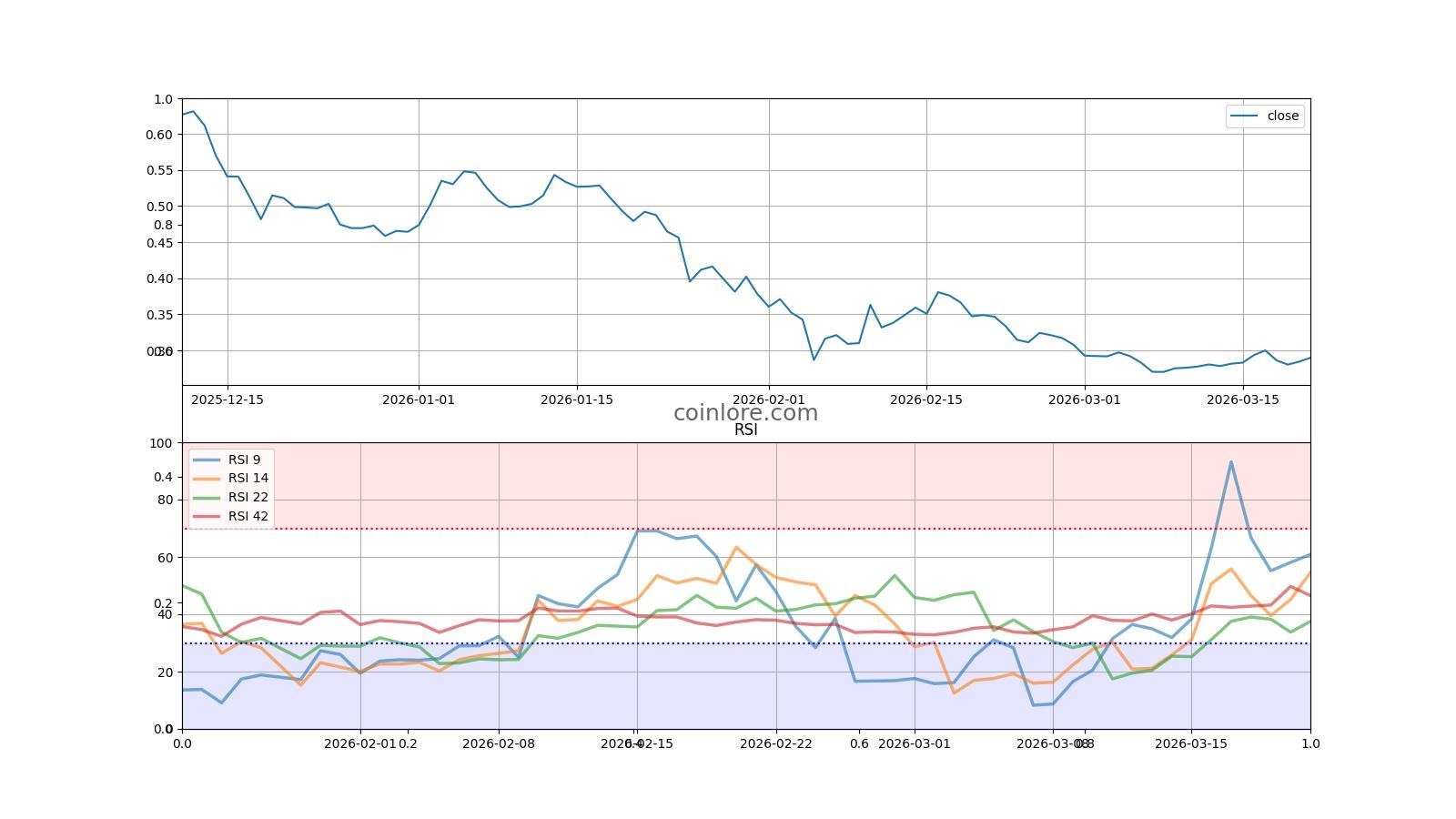 FTX Token RSI indicator