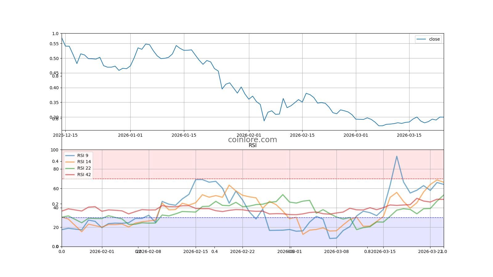 FTX Token RSI indicator