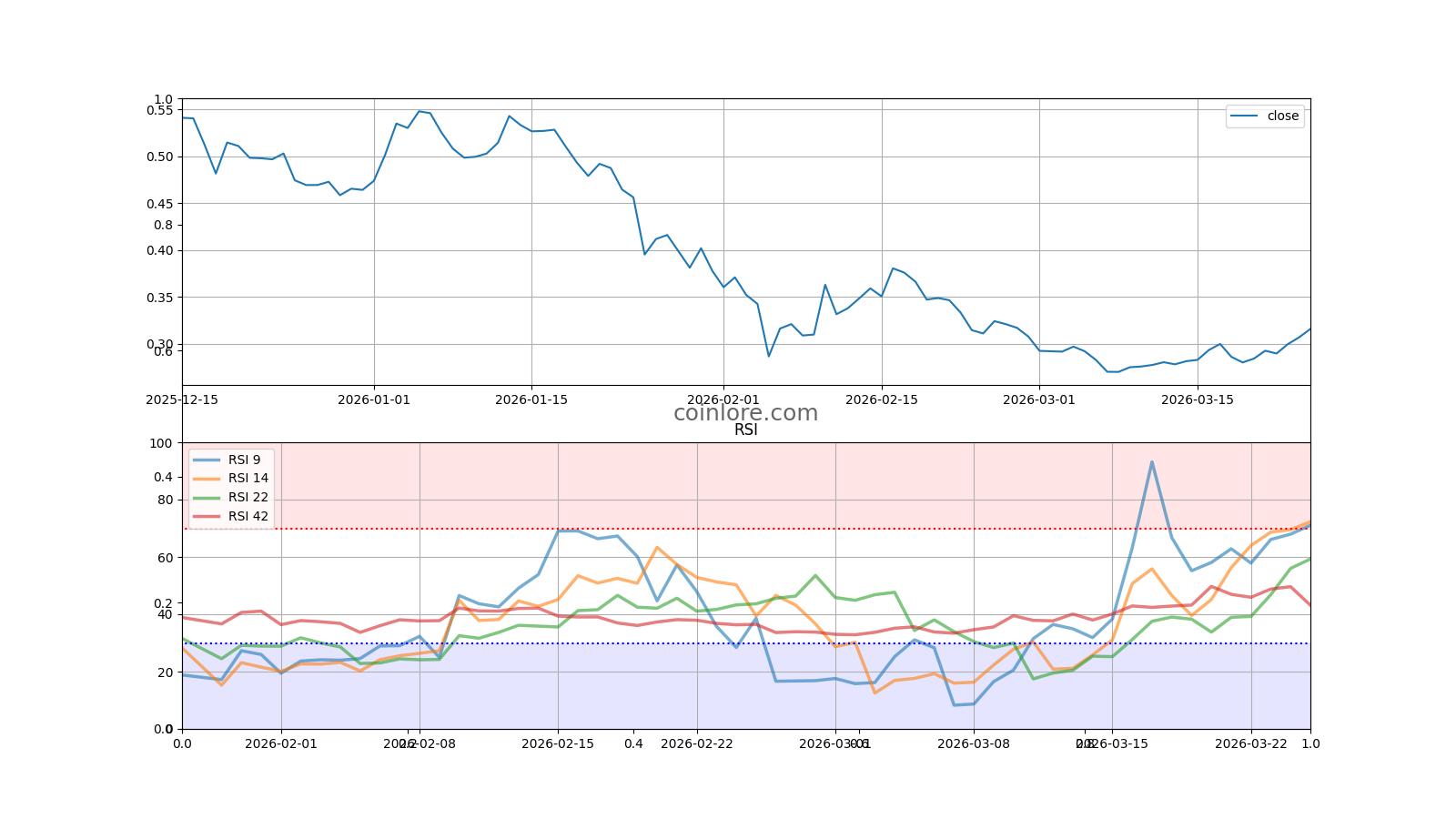 FTX Token RSI indicator